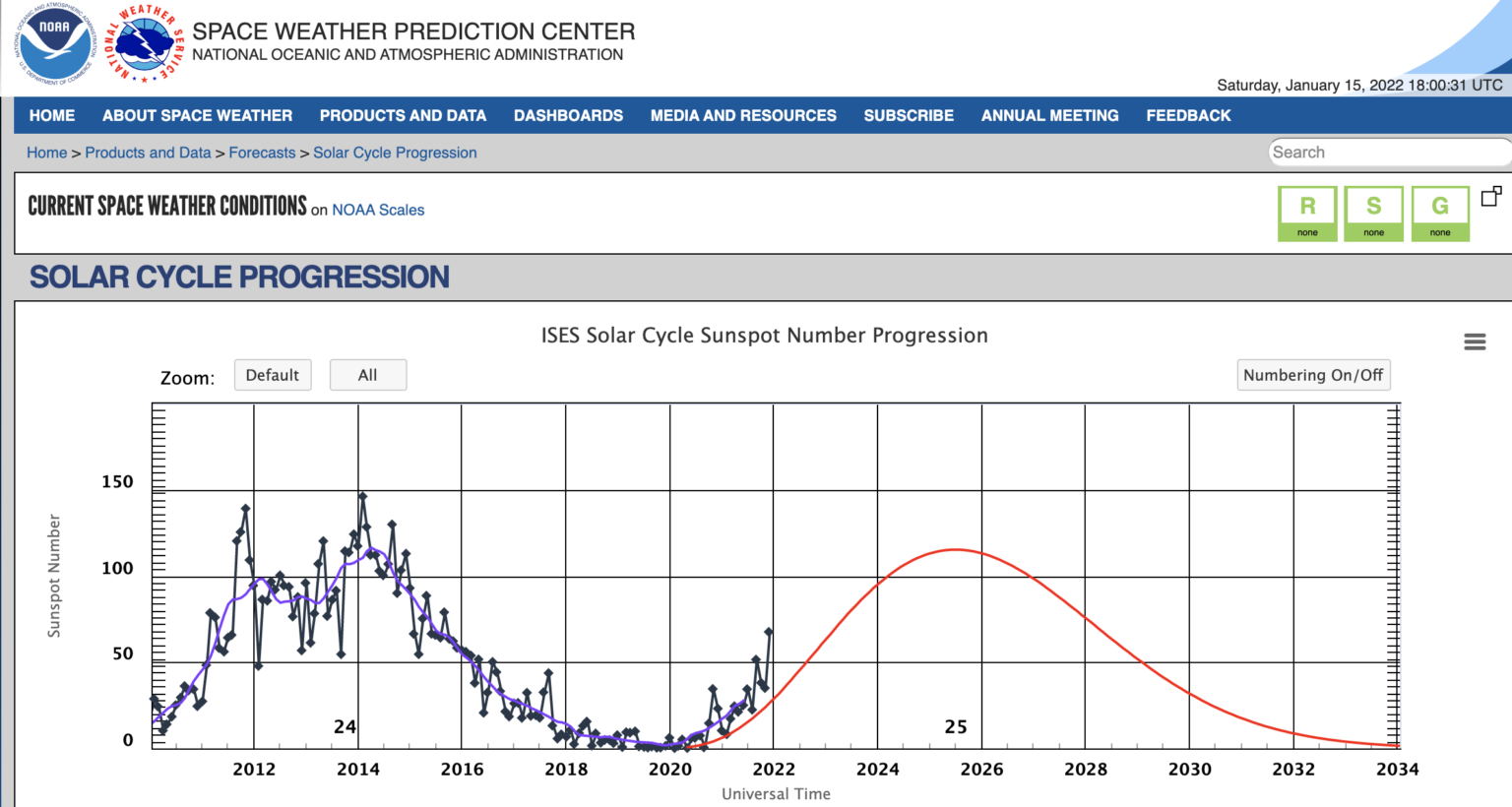 Solar Cycle 25 Continues to Amaze | WB4SON